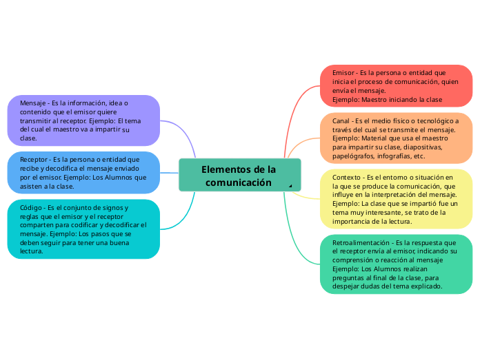 Elementos de la comunicación - Mind Map